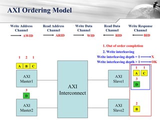 AMBA3.0 james_20110801 | PPT