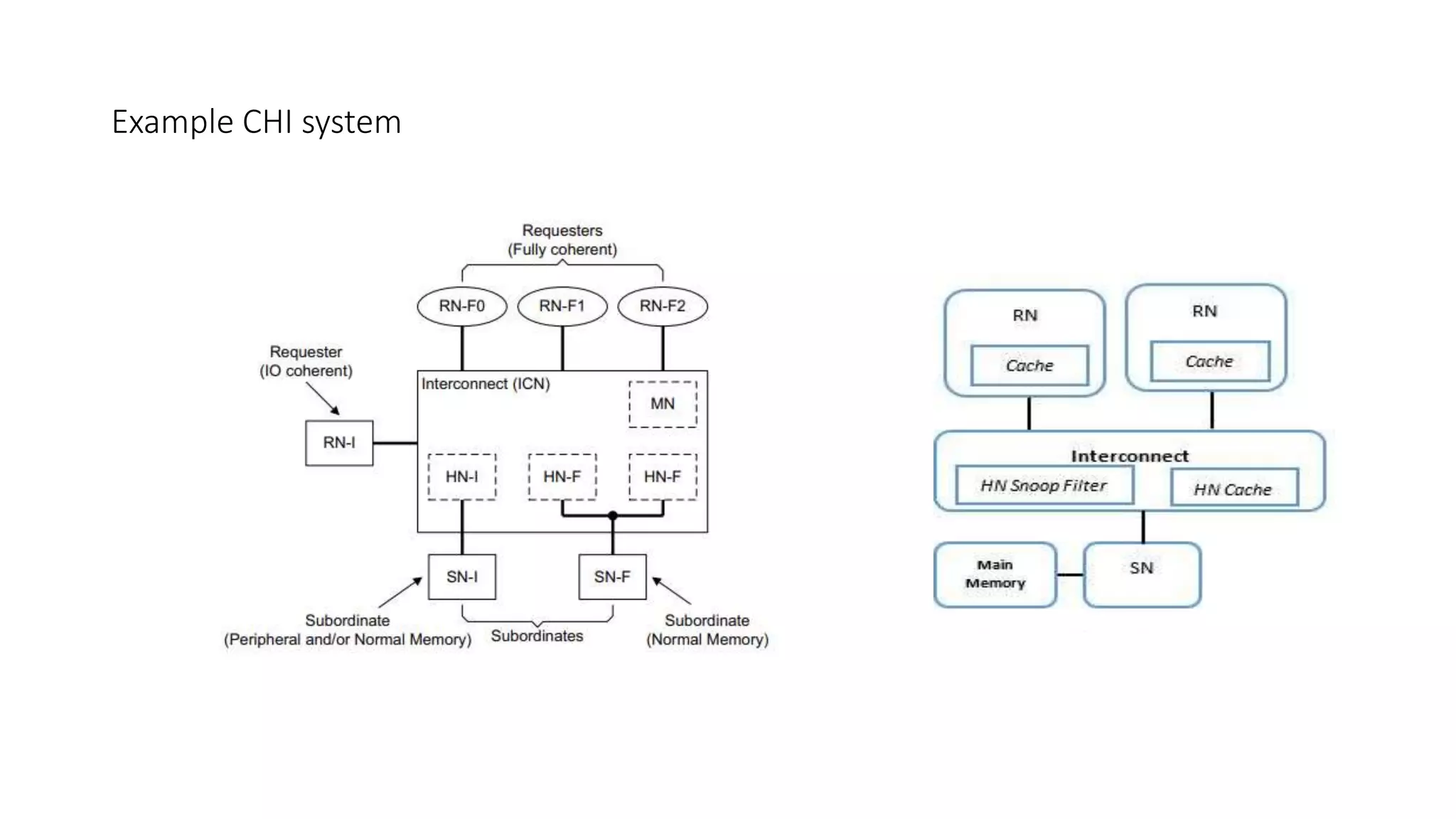 AMBA 5 COHERENT HUB INTERFACE.pptx