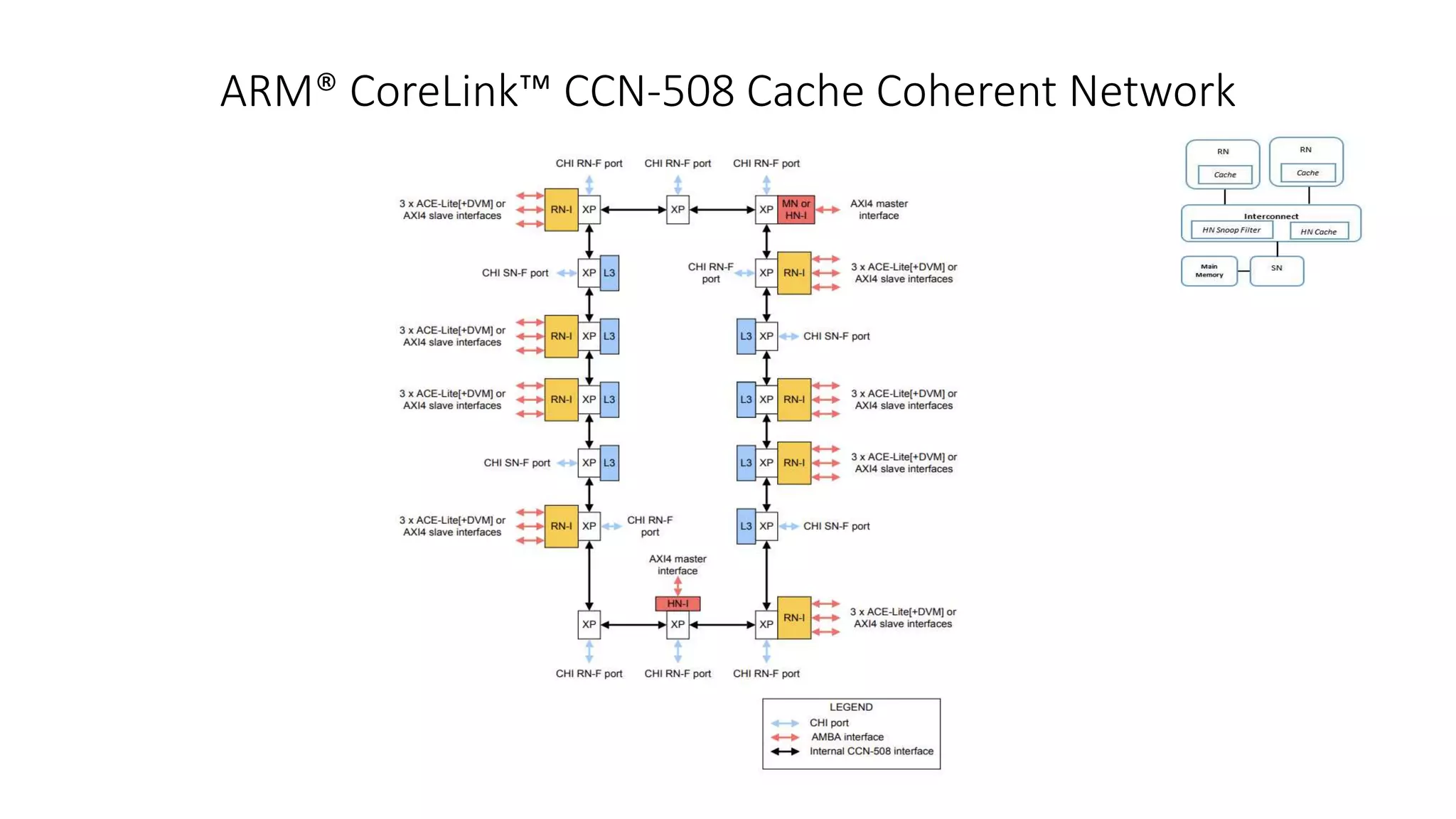 AMBA 5 COHERENT HUB INTERFACE.pptx