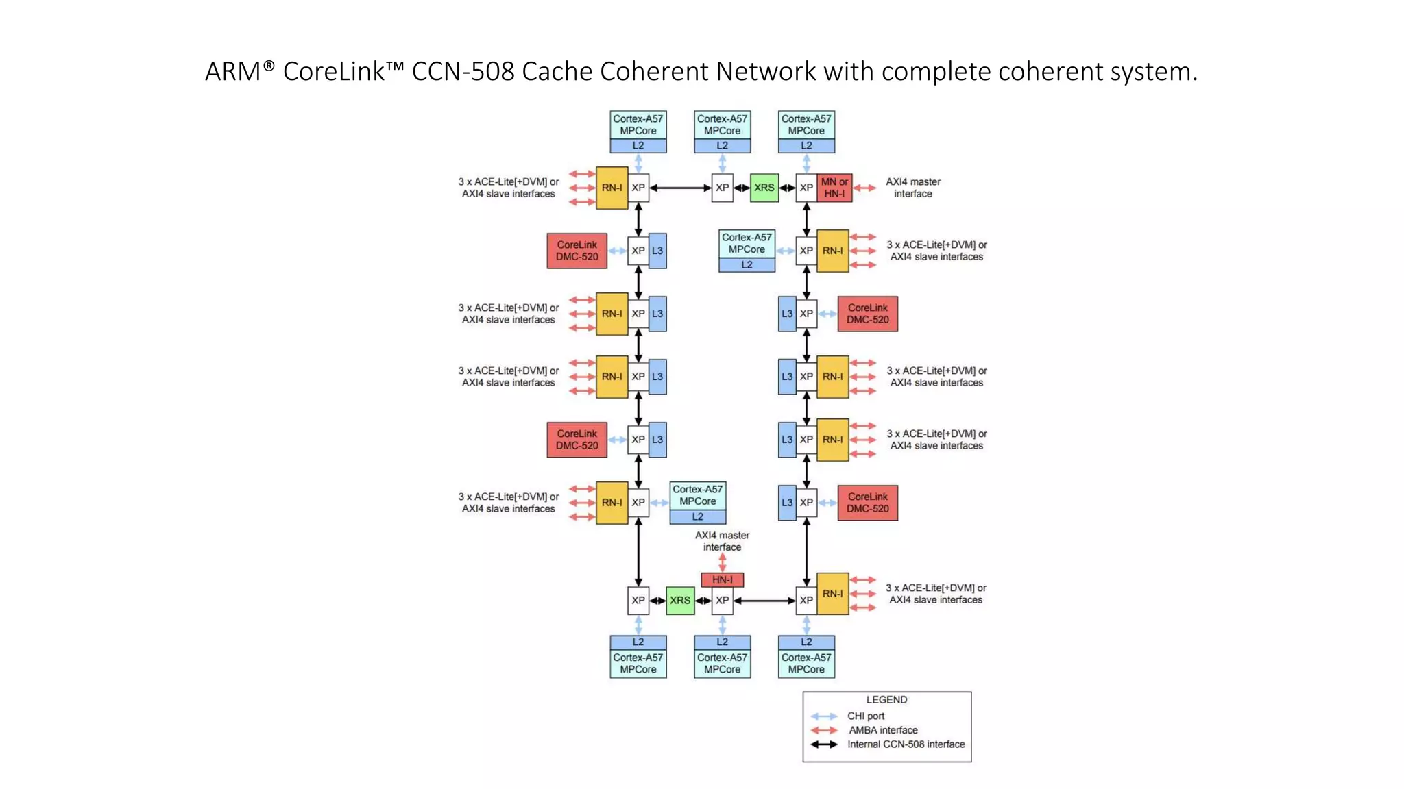 AMBA 5 COHERENT HUB INTERFACE.pptx