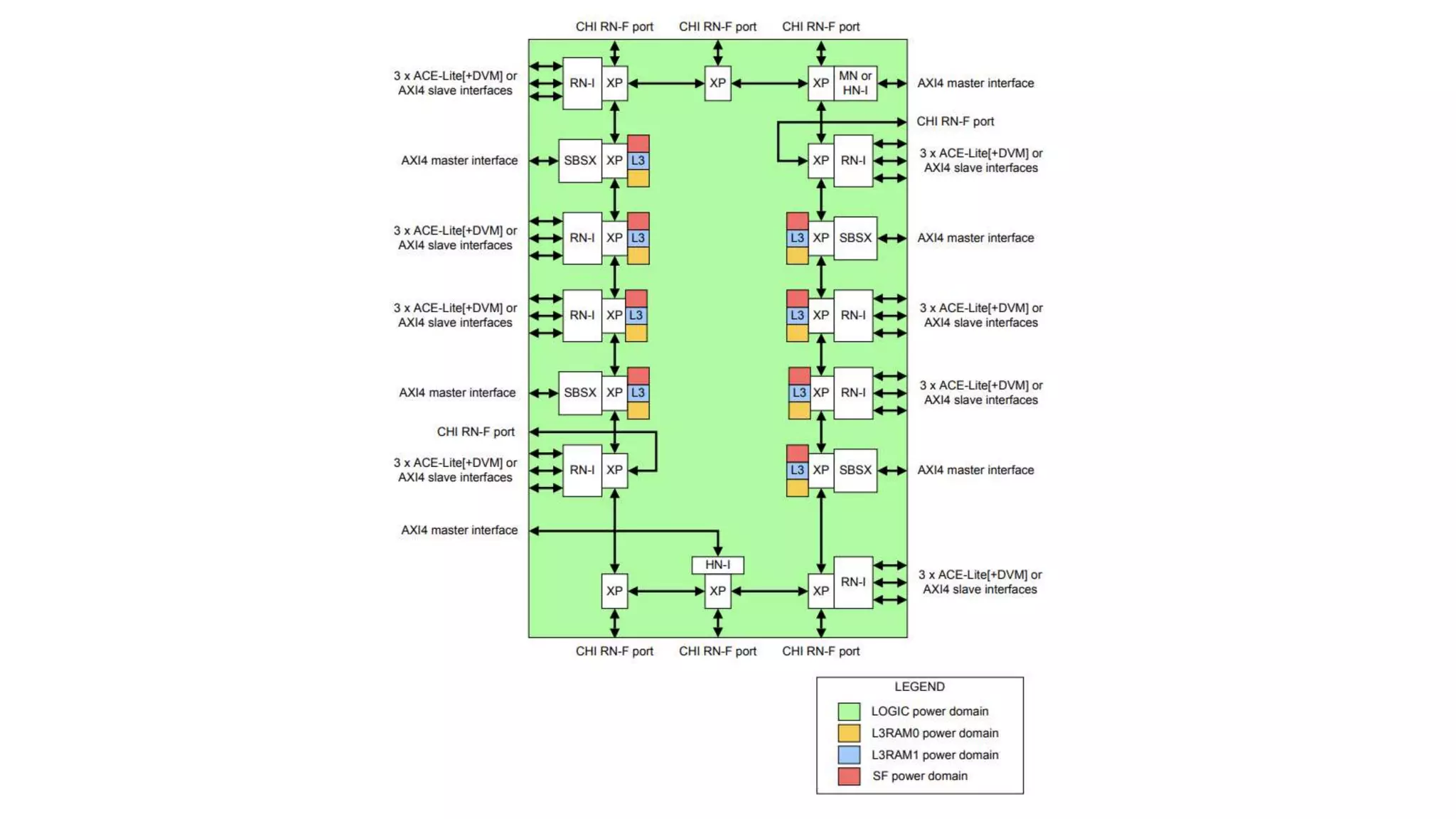 AMBA 5 COHERENT HUB INTERFACE.pptx