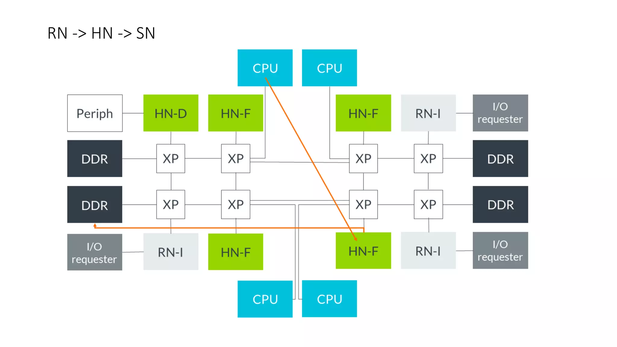 AMBA 5 COHERENT HUB INTERFACE.pptx