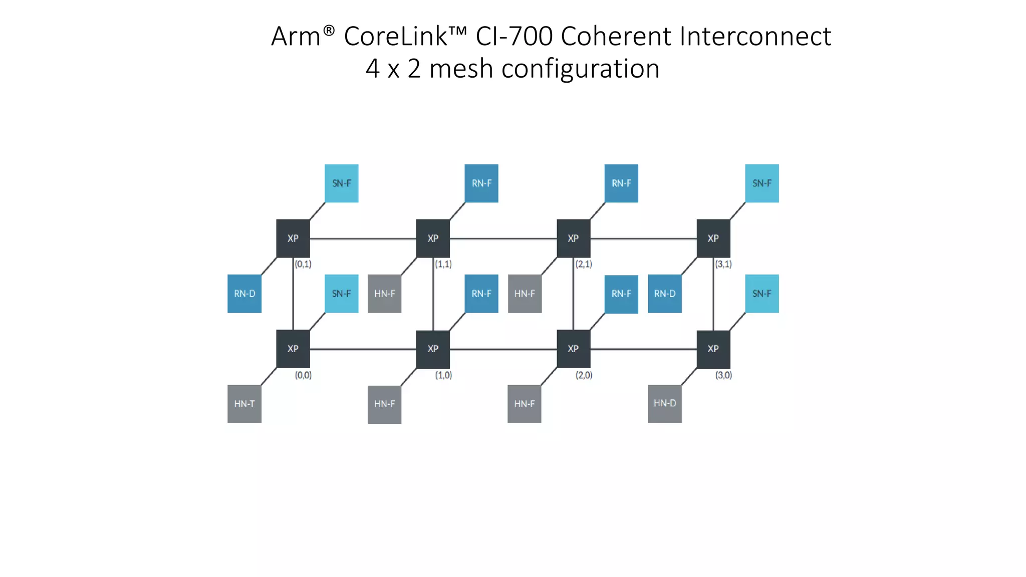 AMBA 5 COHERENT HUB INTERFACE.pptx