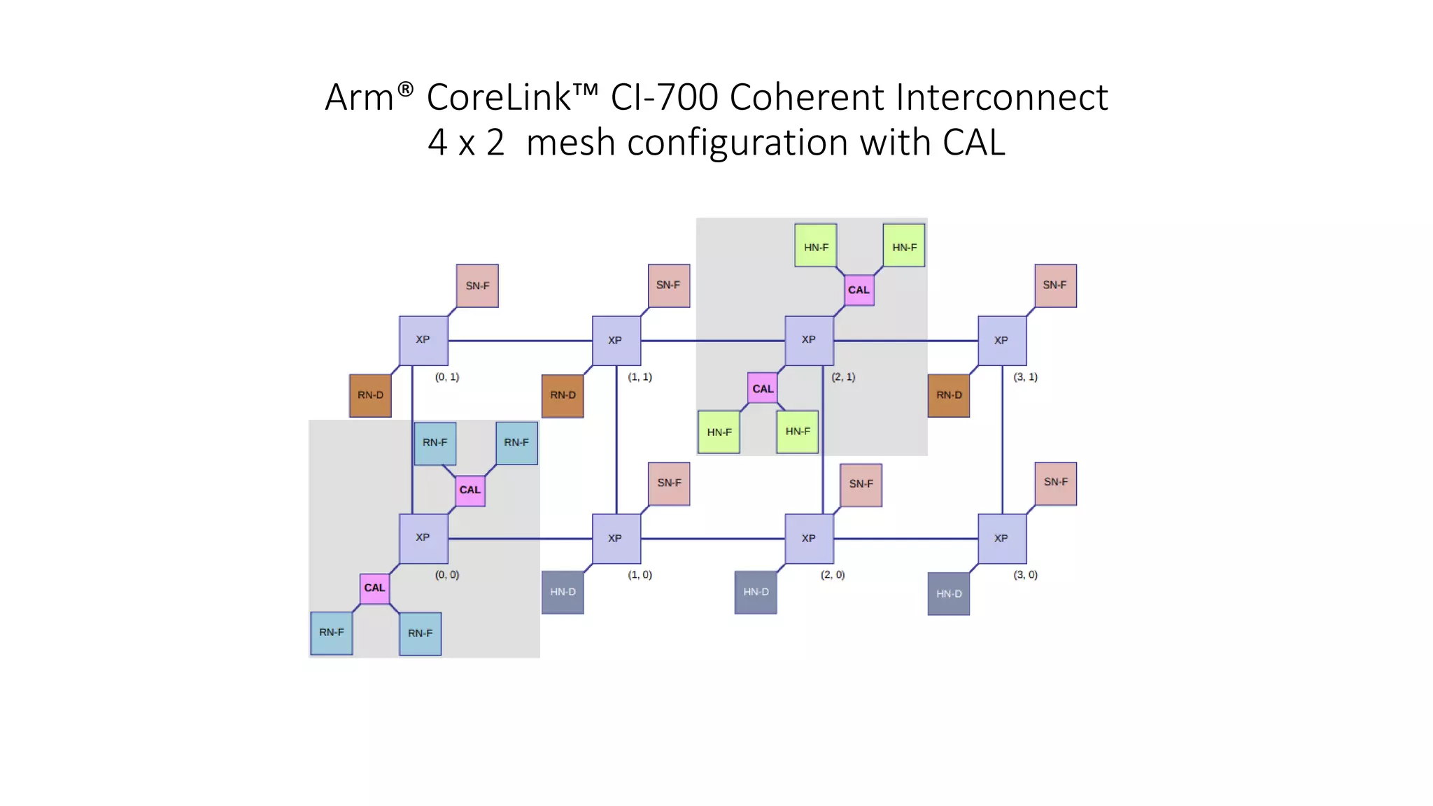AMBA 5 COHERENT HUB INTERFACE.pptx