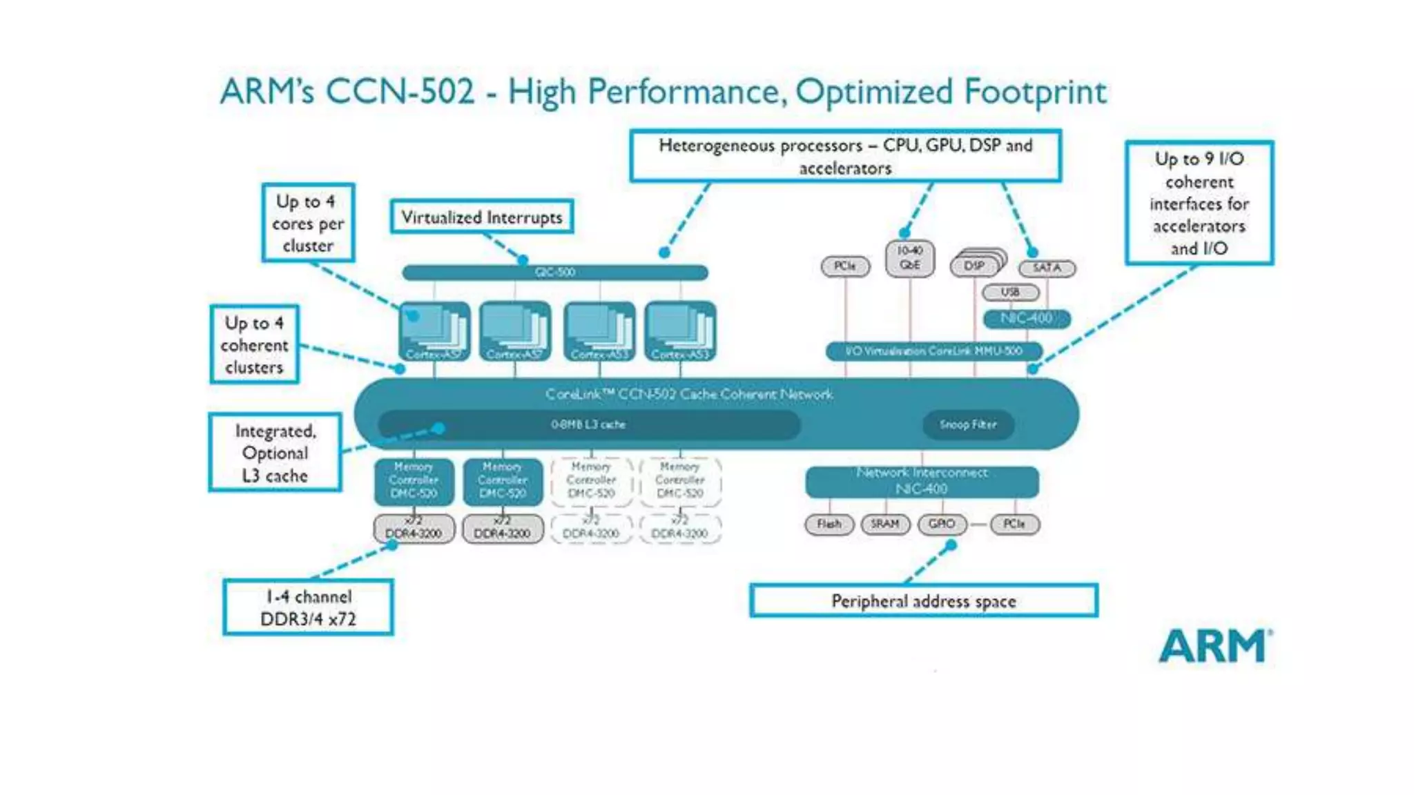 AMBA 5 COHERENT HUB INTERFACE.pptx