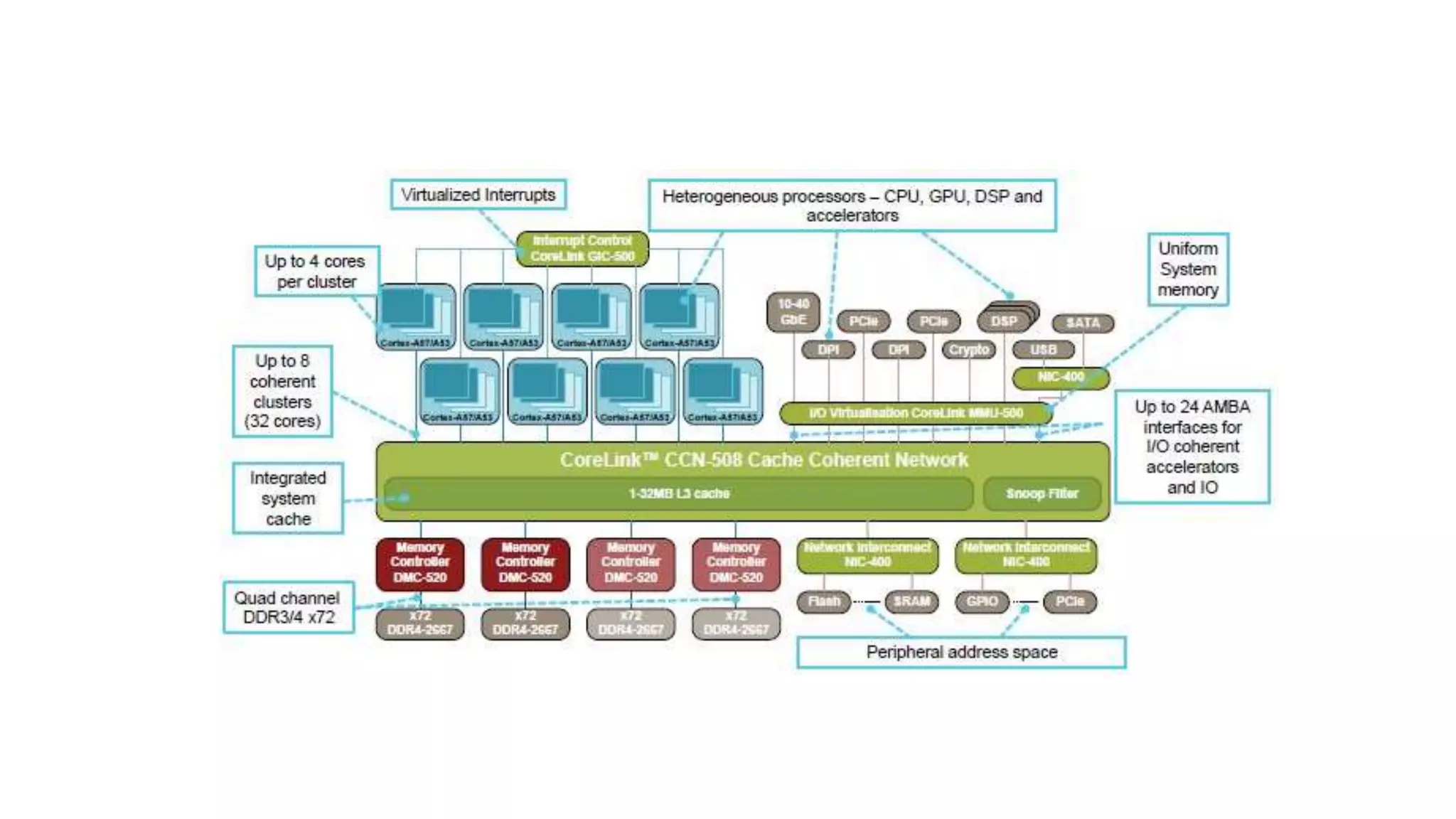 AMBA 5 COHERENT HUB INTERFACE.pptx