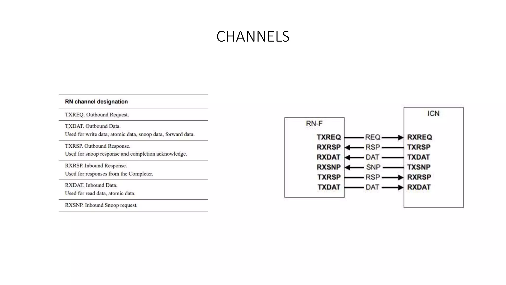 AMBA 5 COHERENT HUB INTERFACE.pptx