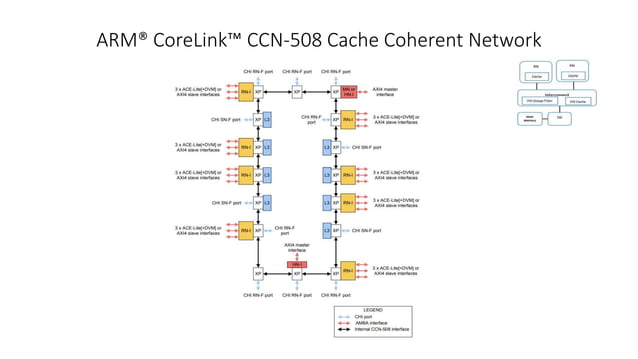 AMBA 5 COHERENT HUB INTERFACE.pptx