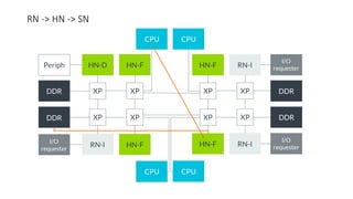 AMBA 5 COHERENT HUB INTERFACE.pptx