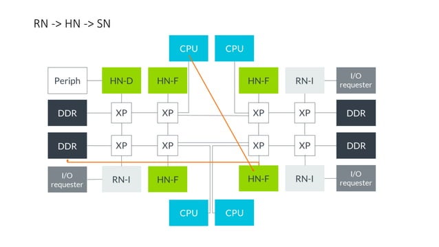 AMBA 5 COHERENT HUB INTERFACE.pptx