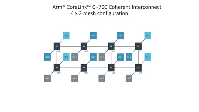 AMBA 5 COHERENT HUB INTERFACE.pptx