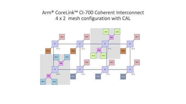 AMBA 5 COHERENT HUB INTERFACE.pptx