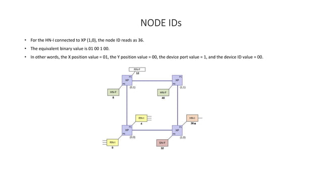 AMBA 5 COHERENT HUB INTERFACE.pptx