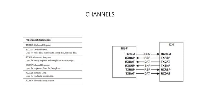 AMBA 5 COHERENT HUB INTERFACE.pptx