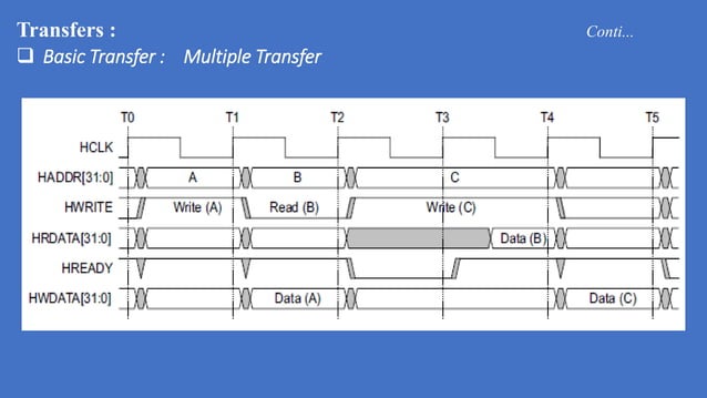 AMBA AHB 5 | PPTX | Computer Networking | Computing
