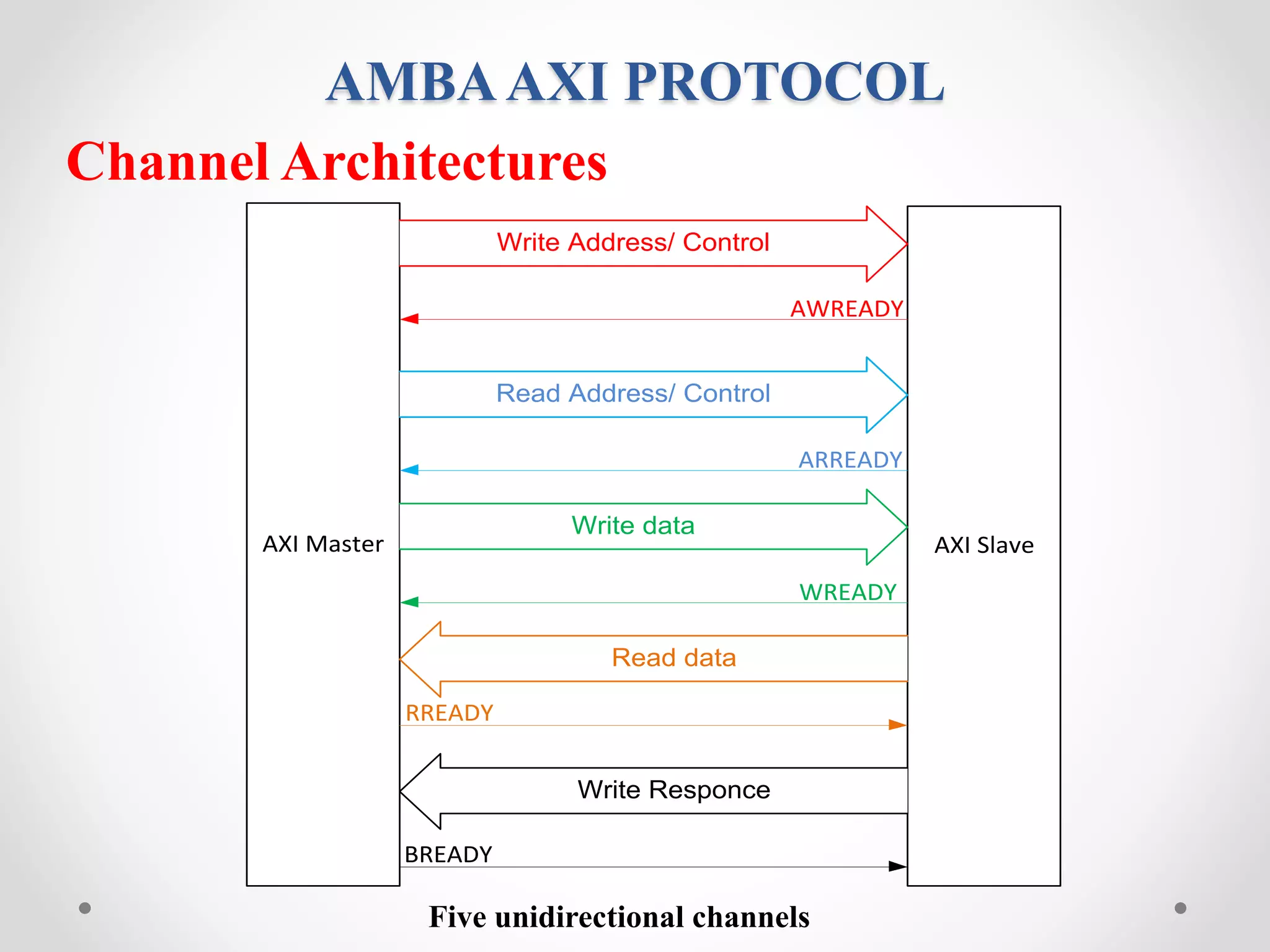Amba axi 29 3_2015 | PPTX | Computer Networking | Computing