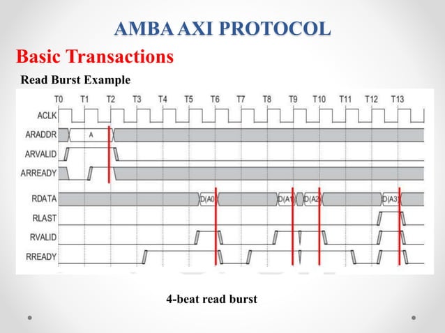 Amba axi 29 3_2015 | PPTX | Computer Networking | Computing