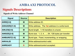 Amba axi 29 3_2015 | PPTX | Computer Networking | Computing