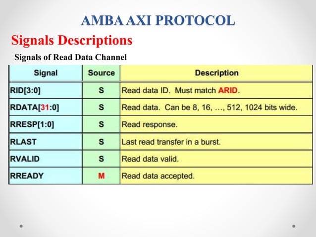 Amba axi 29 3_2015 | PPTX | Computer Networking | Computing