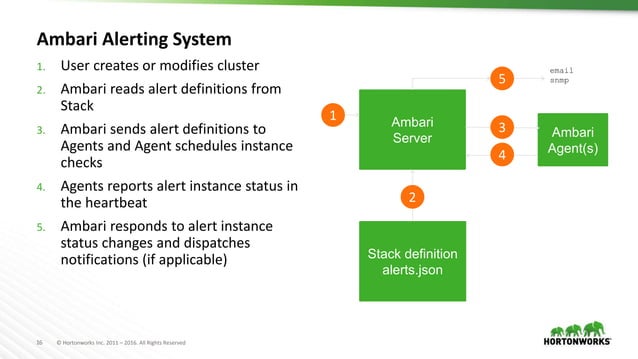 Apache Ambari: Past, Present, Future | PPTX