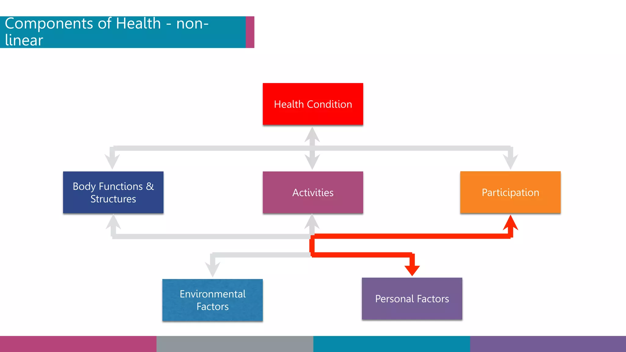 Using the ICF framework for children, families and carers to formulate ...