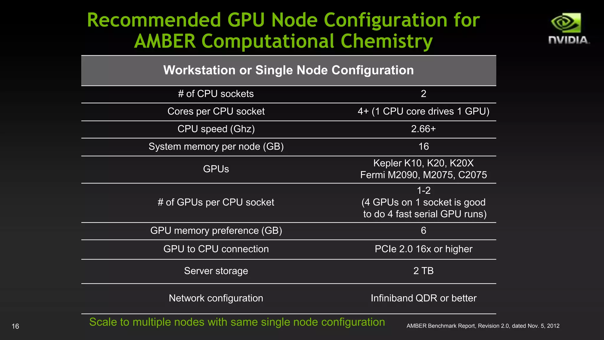 AMBER Molecular Dynamics on GPU | PPTX