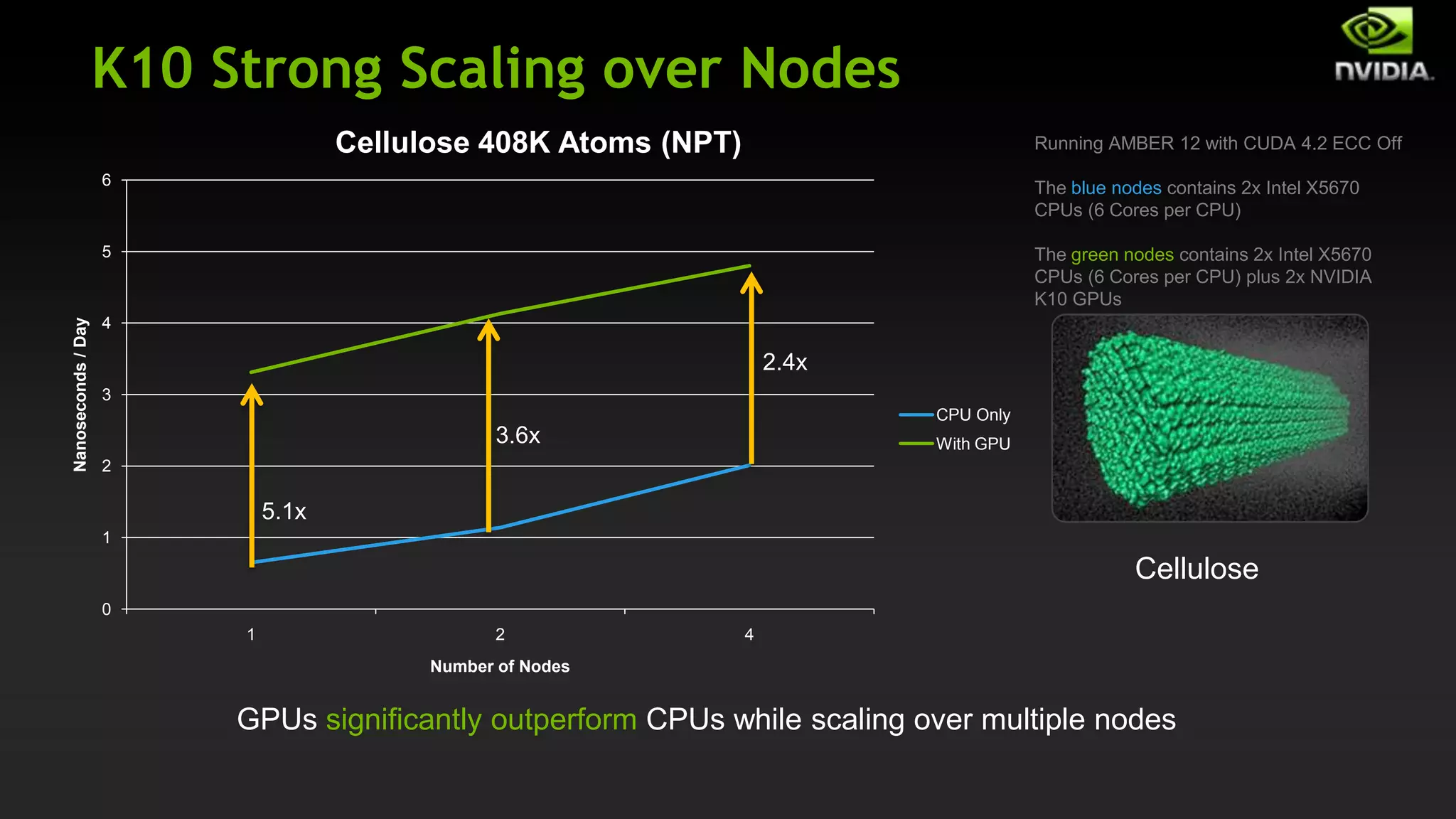 AMBER Molecular Dynamics on GPU | PPTX