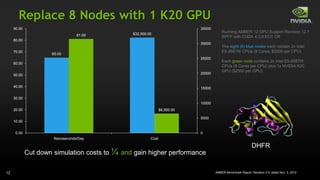 AMBER Molecular Dynamics on GPU | PPTX