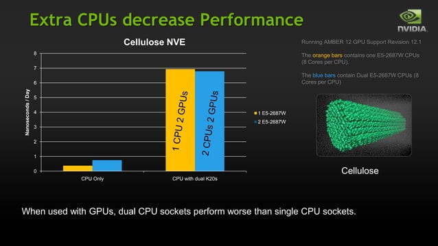 AMBER Molecular Dynamics on GPU | PPTX
