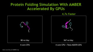 AMBER Molecular Dynamics on GPU | PPTX