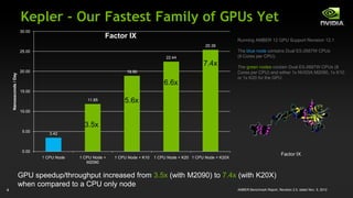 AMBER Molecular Dynamics on GPU | PPTX
