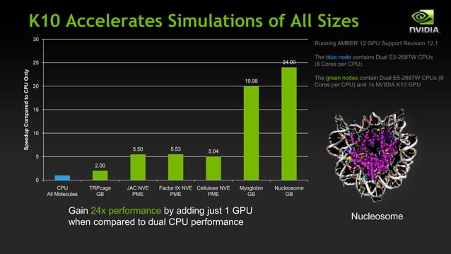 AMBER Molecular Dynamics on GPU | PPTX