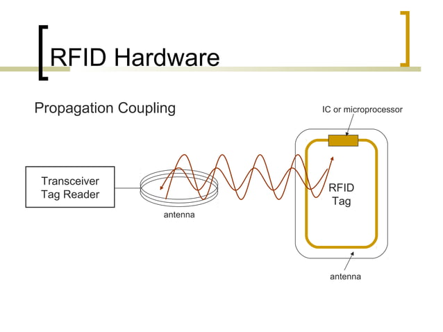 RFID (Radio Frequency Identification) | PPT