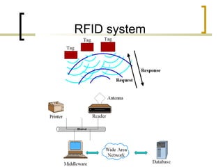RFID (Radio Frequency Identification) | PPT