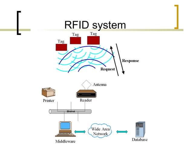 RFID (Radio Frequency Identification) | PPT