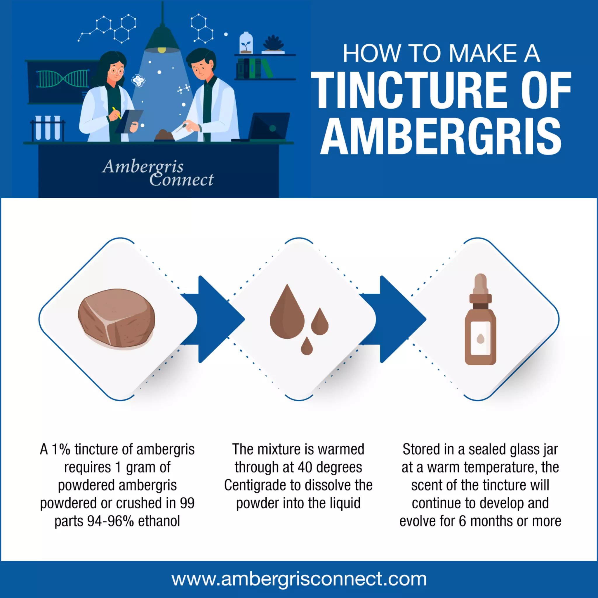 How To Make A Tincture of Ambergris | PDF