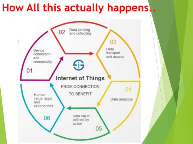 IOT and Characteristics of IOT | PPTX | Internet | Computing