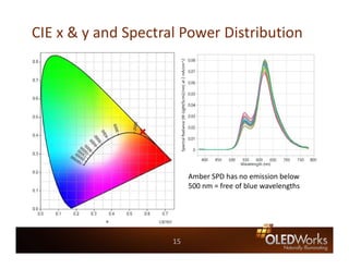 Amber oled lighting technology development and application (3) | PDF ...