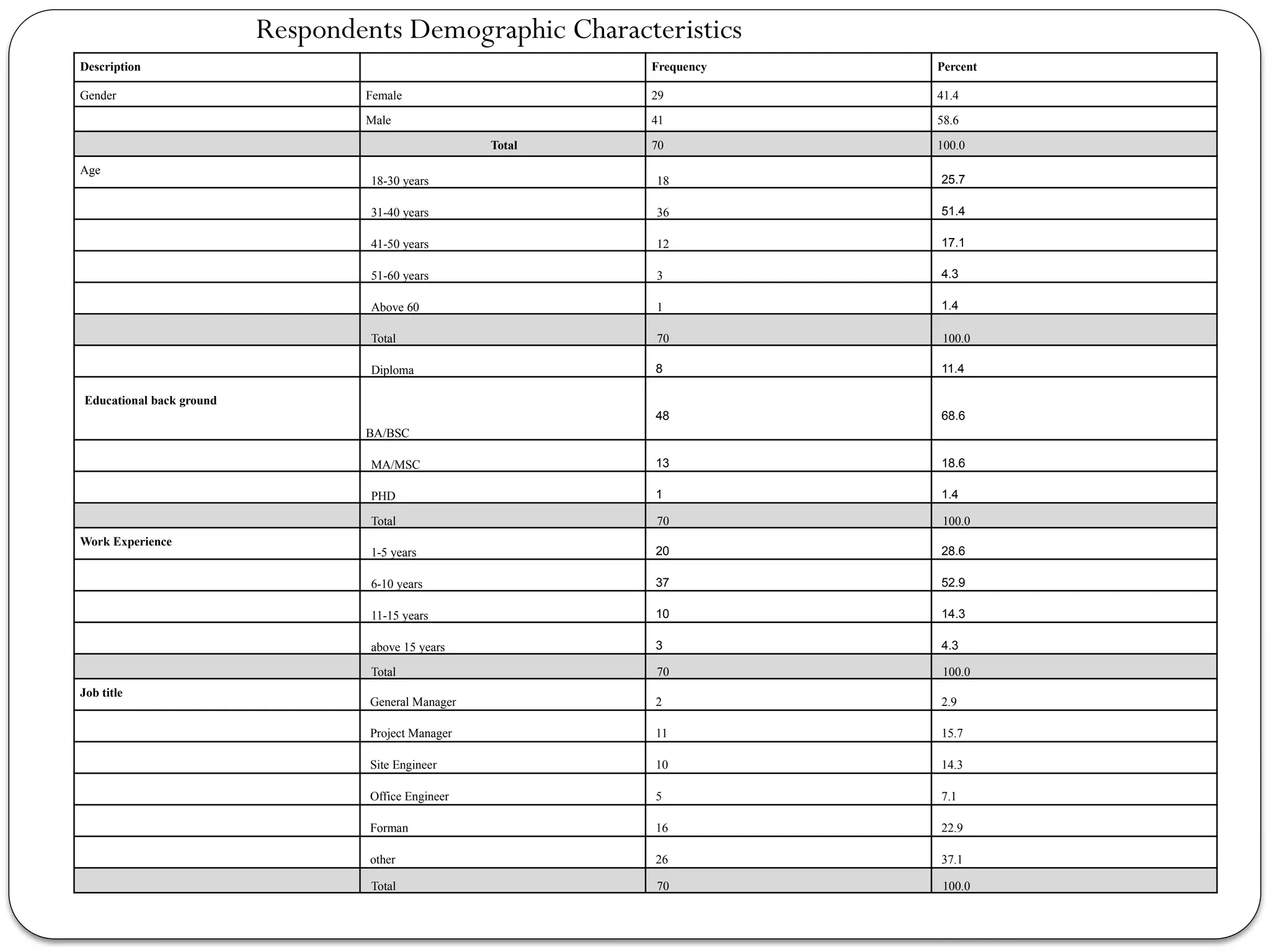 THE EFFECTIVENESS OF PROJECT MANAGEMENT PROCESS ON THE PERFORMANCE OF ...