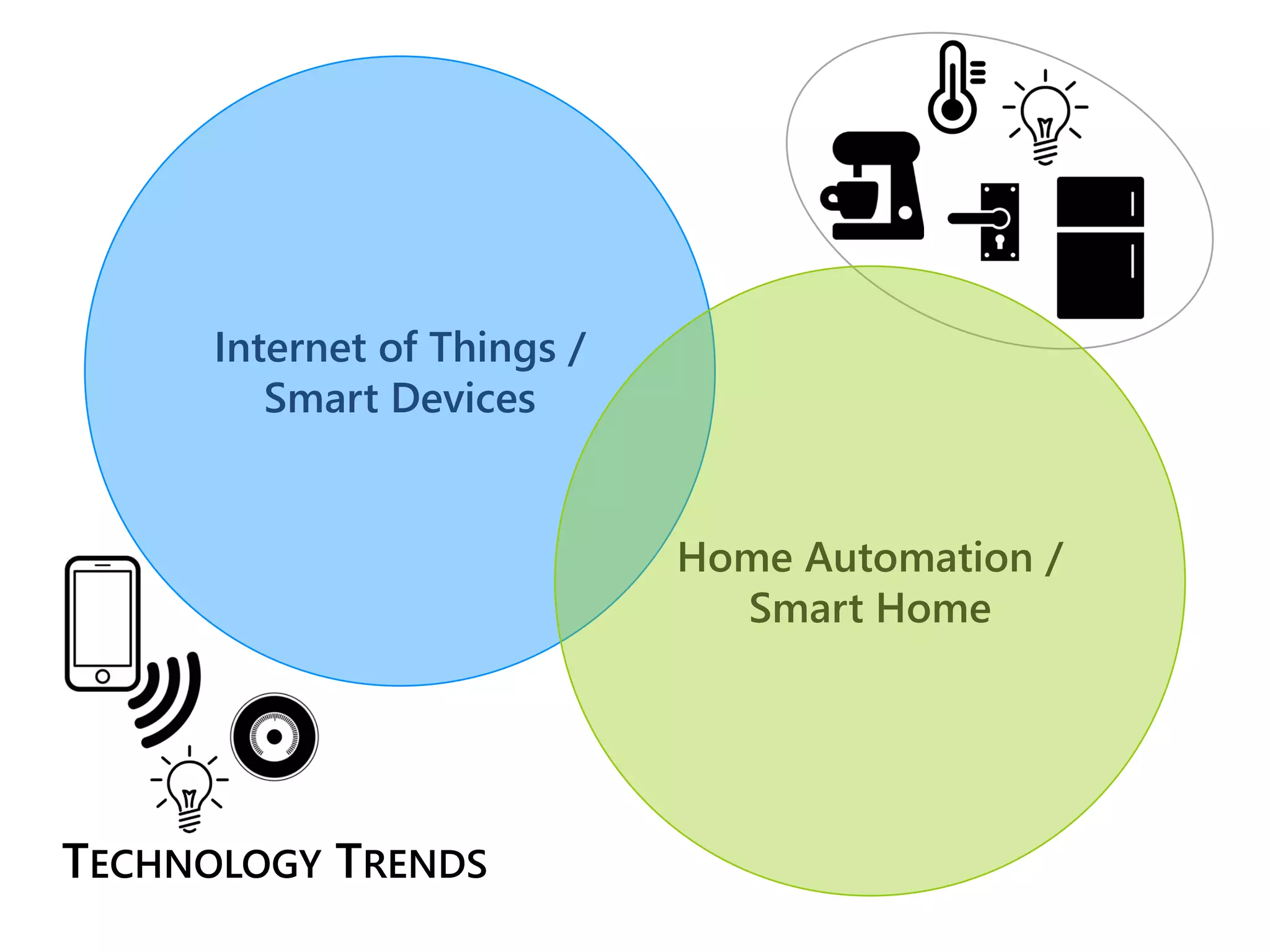 Ambient intelligence - an overview | PPT
