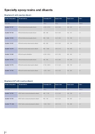 Curatives and resins - Selector guide | PDF