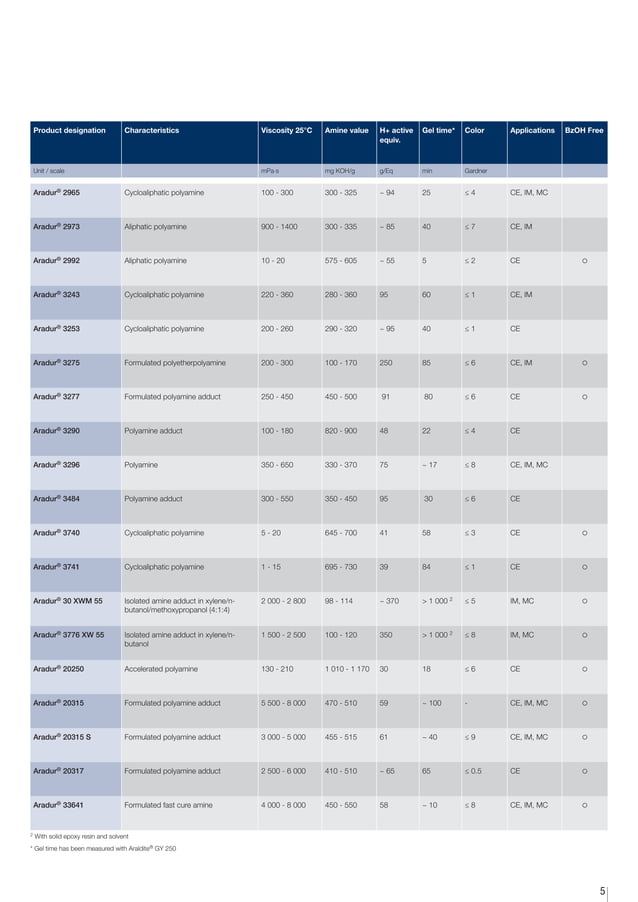 Curatives and resins - Selector guide | PDF | Chemistry | Science
