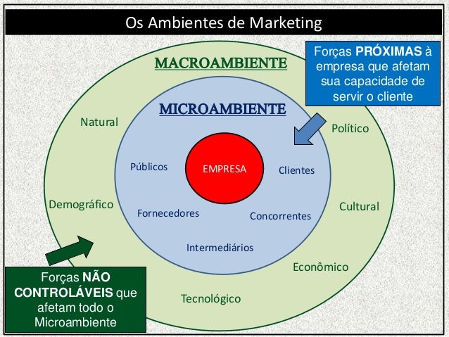 Ambientes de Marketing - Macro e Micro