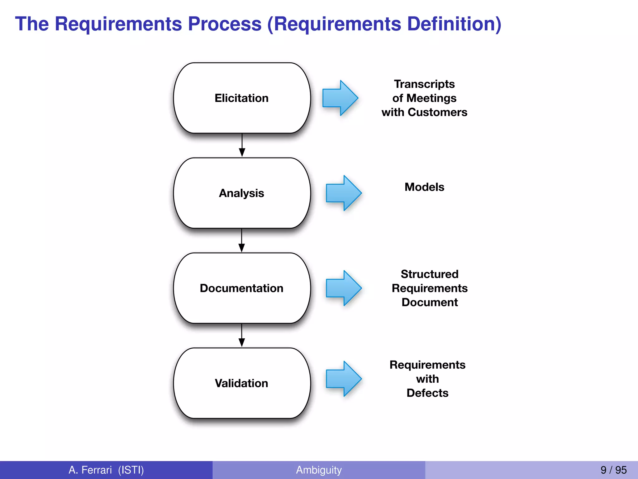 Ambiguity In Software Engineering Pdf Operating Systems Computer Software And Applications