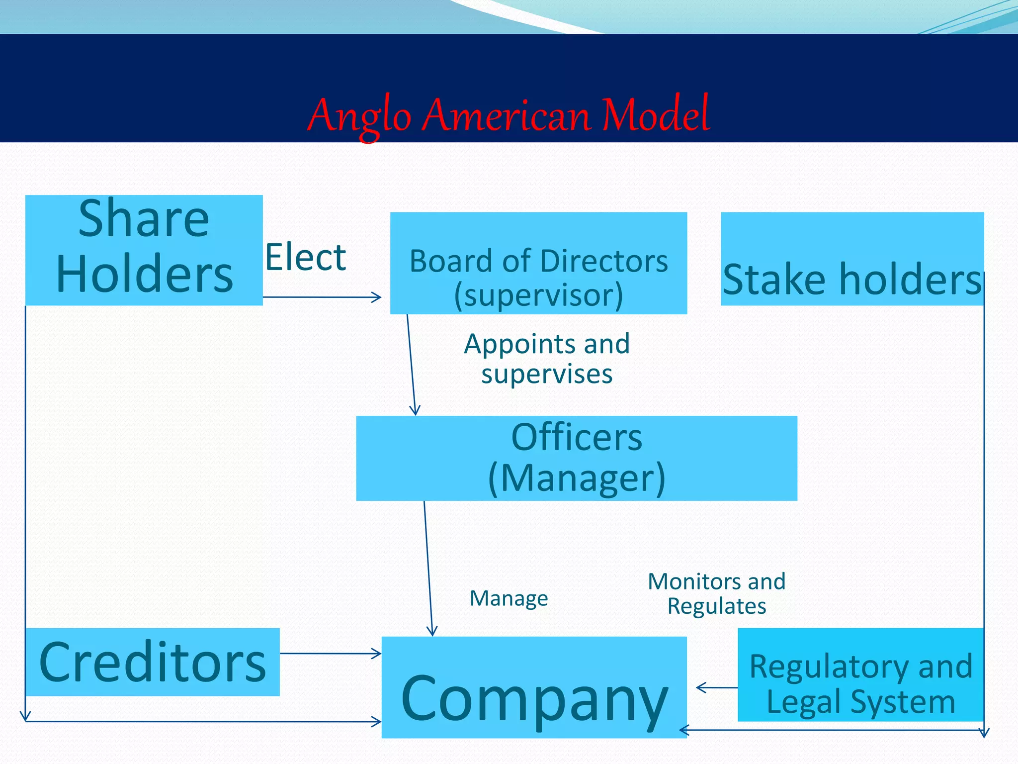 Anglo American Model of Corporate Governance | PPTX