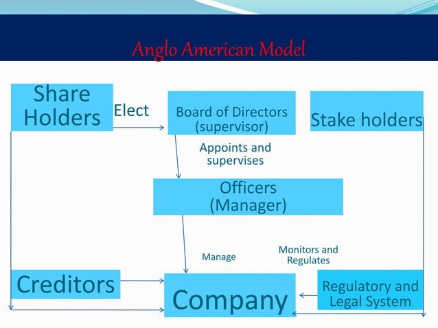 Anglo American Model of Corporate Governance | PPTX