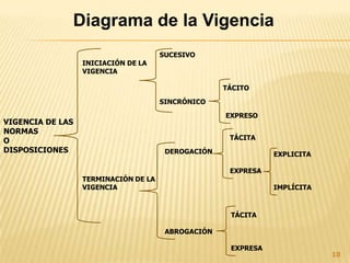 Ambitos de validez de la norma jurídica | PPTX
