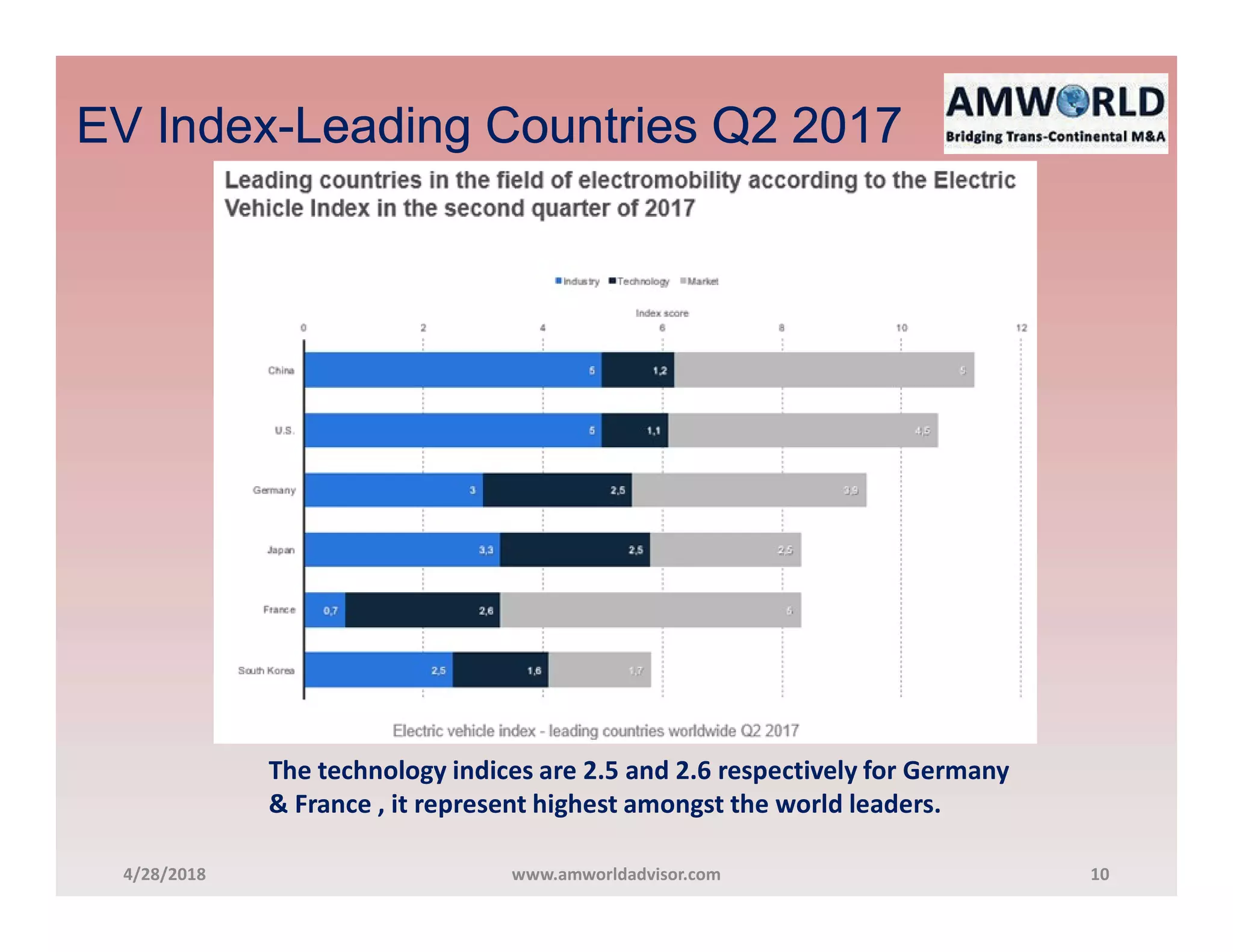 Future beholds in unconventional electric vehicles | PPT