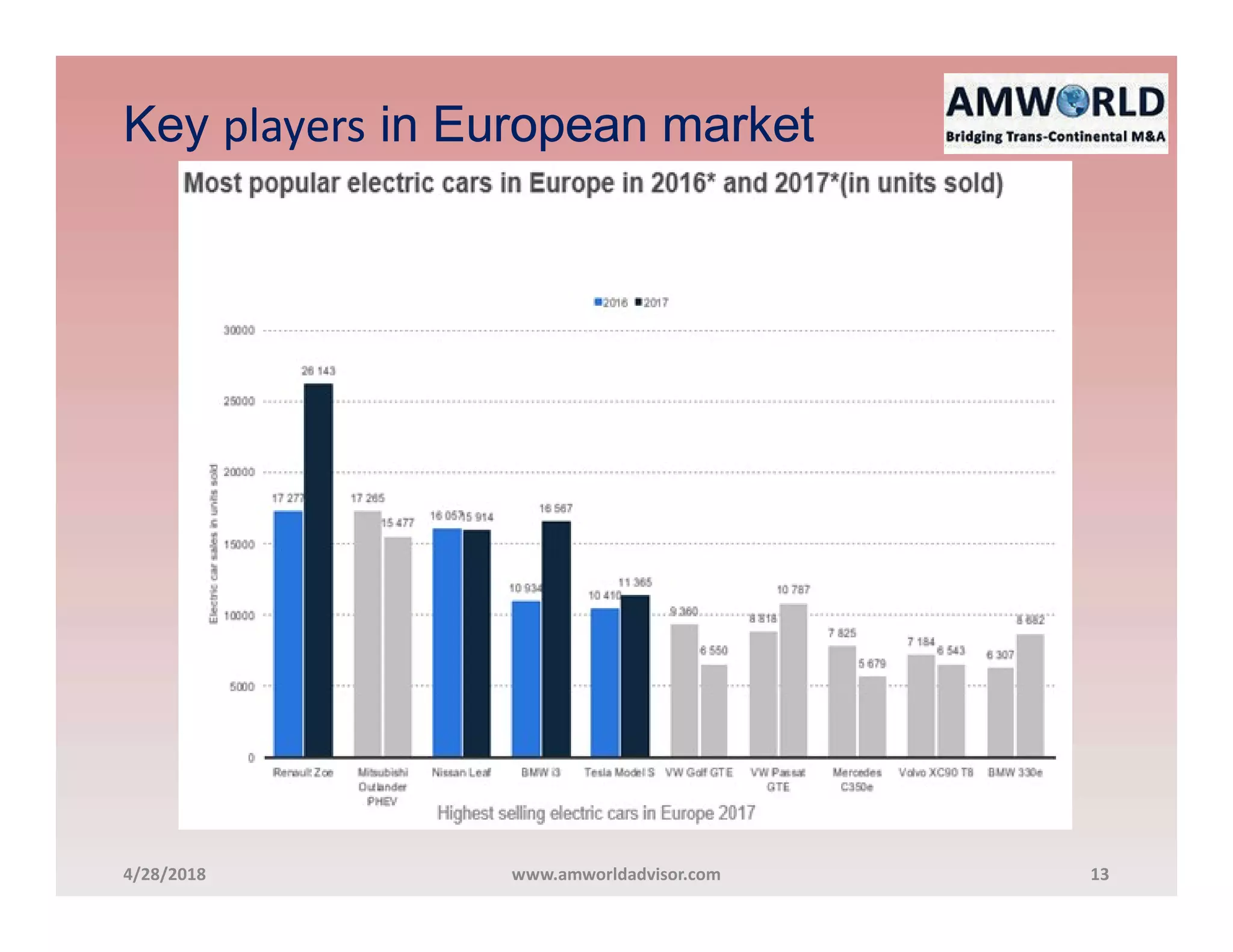 Future beholds in unconventional electric vehicles | PPT