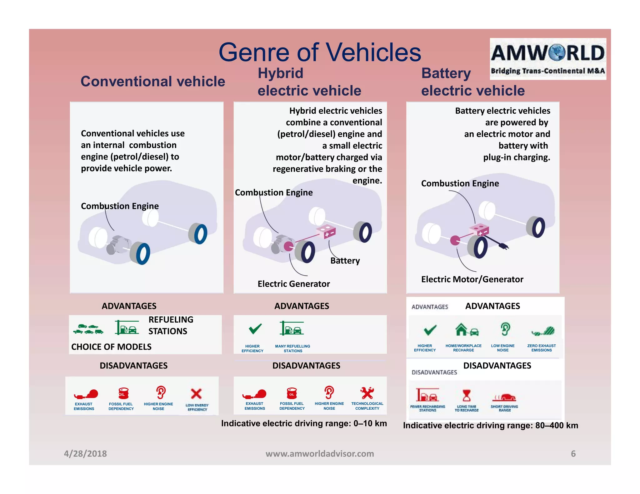 Future beholds in unconventional electric vehicles | PPT